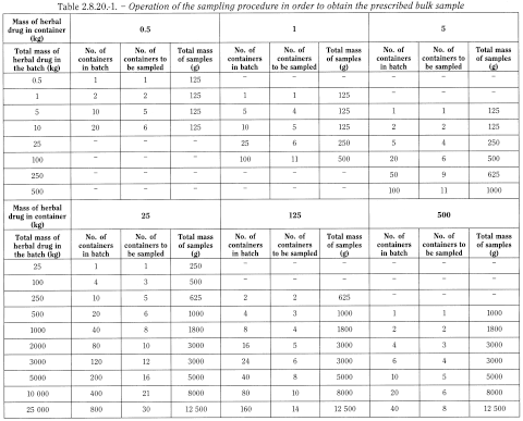 Appendix XI T. Herbal Drugs: Sampling and Sample Preparation